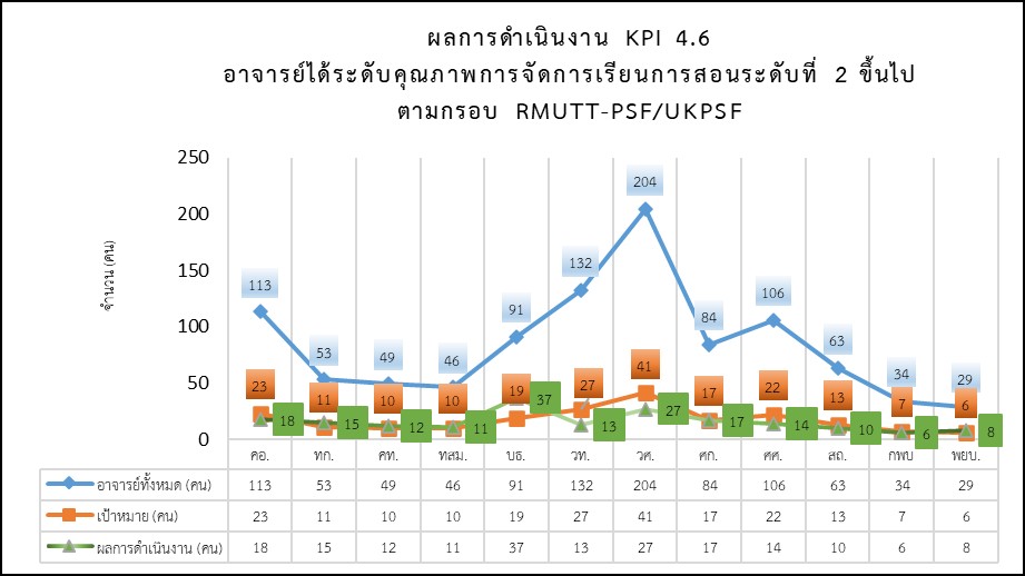 รายงานความก้าวหน้า RMUTT-PSF / UKPSF - กองบริหารงานบุคคล